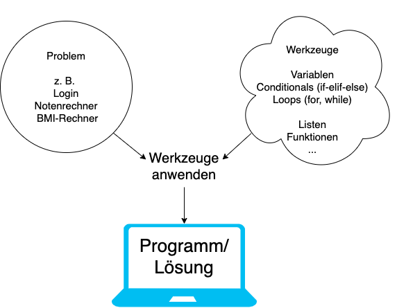 Informatik - Warum Python?