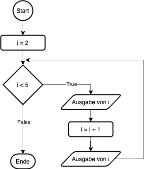 Informatik - Loops (while, for) und Flussdiagramme